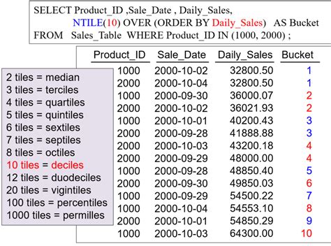 Snowflake Analytics Part 9 Ntile Software Connecting All Databases