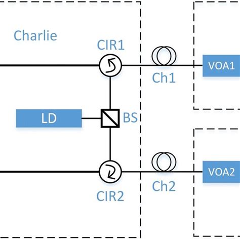 Schematic Of Polarization Based Pandp Mdi Qkd Charlie Owns A Laser And Download Scientific