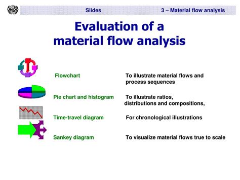 Ppt Material Flow Analysis Powerpoint Presentation Free Download
