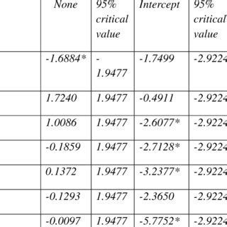 Unit Root Test P P Test Results Levels And First Difference Download Scientific Diagram