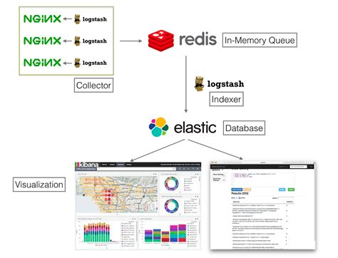 elkr elasticsearch logstash kibana redis 를 이용한 로그분석 환경 구축하기