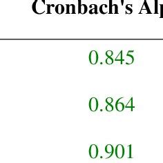Composite Reliability and Cronbach Alpha values for each variable | Download Scientific Diagram