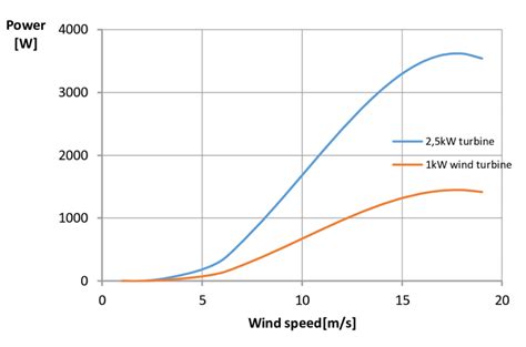 Typical 25kw Wind Turbine Power Curve And Normalized Power Curve Download Scientific Diagram