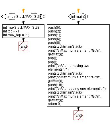 C Find The Maximum Element In A Stack