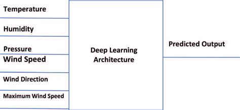Summary Of The Method Used For Weather Nowcasting Tasks Using Deep