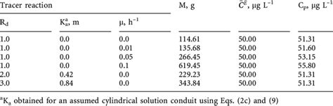 Predicted Tracer Mass And Tracer Concentration Download Table