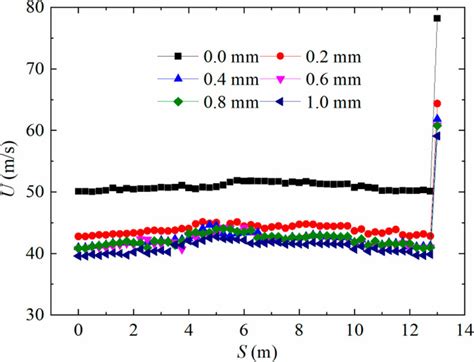 The Distribution Of Average Velocity When The Slug Arrives At The Download Scientific Diagram