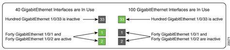 Interface And Hardware Components Configuration Guide Cisco IOS XE Dublin X Catalyst