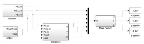 Simulink® Model Of A 6 Dof Rigid Body Rocket Download Scientific Diagram