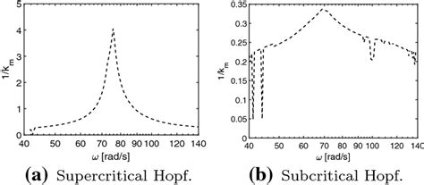 Frequency Representation Of The Reciprocal Of The Robust Bifurcation Margin Download