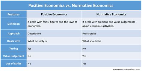 Positive Vs Normative Statements With Examples