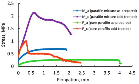 Inventions Free Full Text Experimental Research Into An Innovative Green Propellant Based On