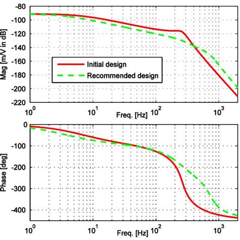 Comparison Of The Open Loop Transfer Functions Of The Actuator With Download Scientific Diagram