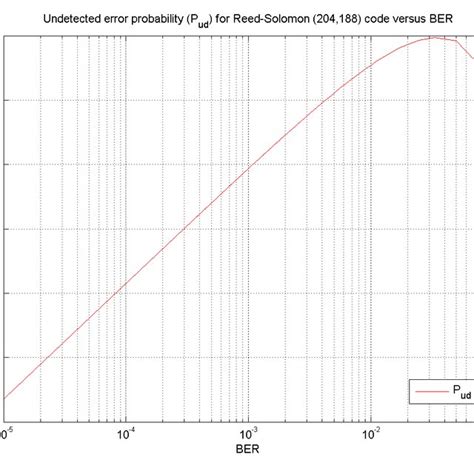 Undetected Error Probability For The Crc Ccitt 16 Code Download