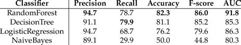 Evaluation Of Classification Performance On Four Ml Classifiers