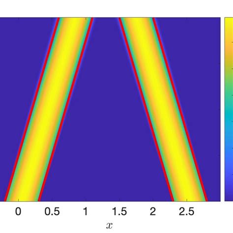 Results For Test 1 A Compares The Pod Projection Error For The