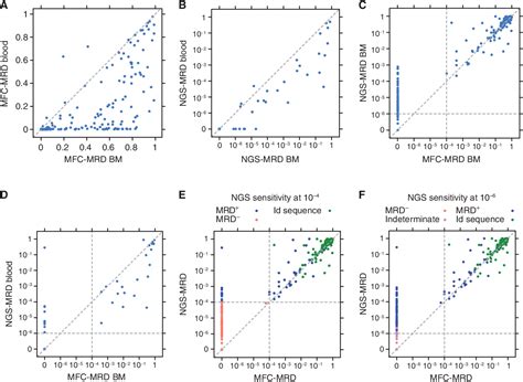 Figure 1 From Next Generation Sequencing Of Minimal Residual Disease
