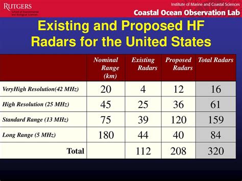 Hf Radar Systems Engineering Plan Ppt Download