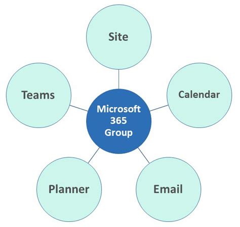 What Is A Microsoft 365 Group Sharepoint Maven