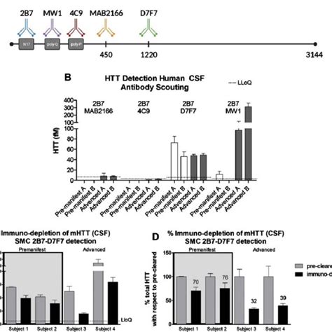 A Parallelism Of The Chdi Htt 143 2b7 D7f7 Smc Assay In Healthy