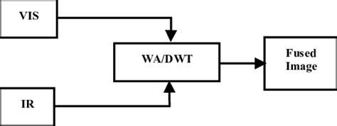 The Traditional Weighted Averaging Wa Or Dwt Based Fusion Download Scientific Diagram