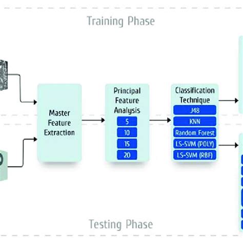 Methodology Of The Proposed Classifier Download Scientific Diagram