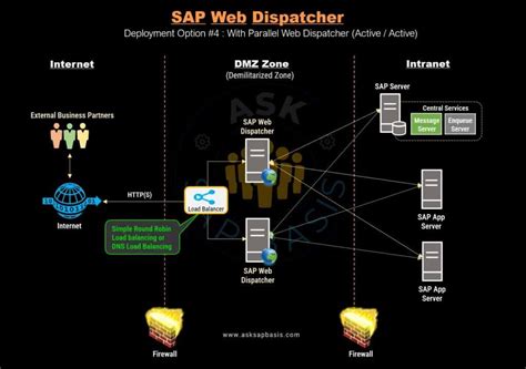 SAP Web Dispatcher Setup Deployment Scenarios