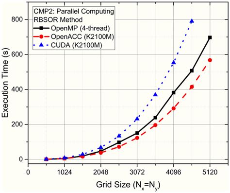 Computational Performance Of Openacc Cuda And Openmp Programming On