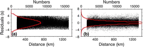 Distribution Of The Travel Time Residuals A Travel Time Residuals Download Scientific