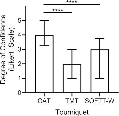 Preevent Survey Confidence Error Bars Represent Iqr P