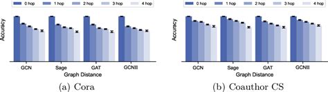 Figure 1 From On The Topology Awareness And Generalization Performance Of Graph Neural Networks