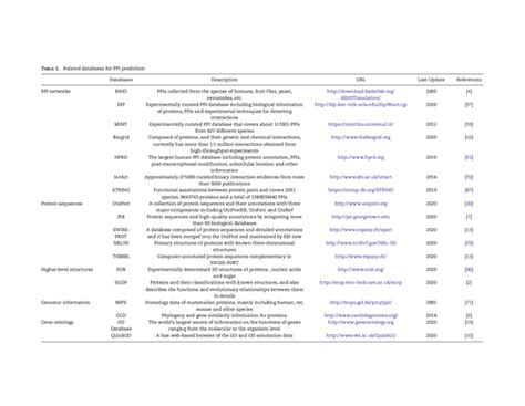 蛋白质相互作用数据库（ppi） 知乎