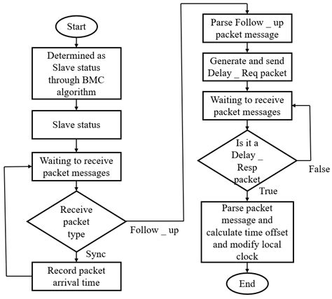 development board implementation and chip design of ieee 1588 clock synchronization system