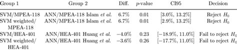 Comparison Of Cross Validation Accuracy The Di® Column Contains The Download Scientific