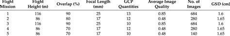 Detailed Flight Configurations For Data Validation Download