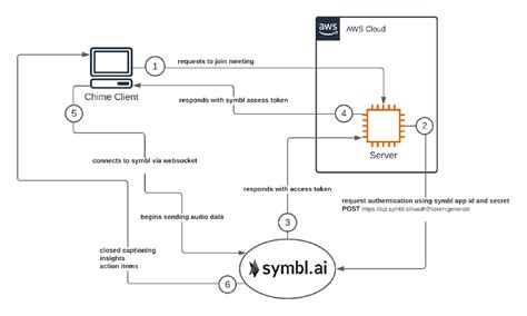 Adding Conversation AI Capabilities To Amazon Chime SDK Business Productivity
