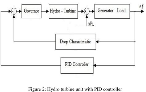Figure 2 From Load Frequency Control For Hydropower Plants Using Pid Controller Semantic Scholar