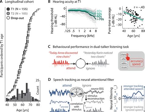 Figures And Data In Neural Attentional Filters And Behavioural Outcome