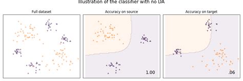 Subspace Method Example On Subspace Shift Dataset — Skada Scikit