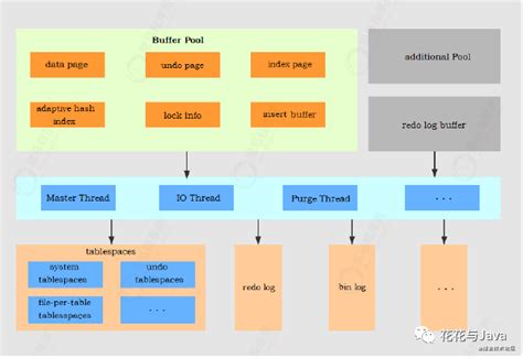 「mysql系列」innodb的架构和原理深入剖析 鸿蒙开发者社区 51ctocom 「mysql系列」innodb的架构和原理深入剖析 鸿蒙开发者社区 51ctocom