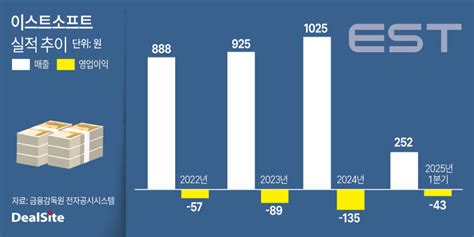 이스트소프트 Ai에 사활줌·앨런 총동원에도 지지부진 딜사이트
