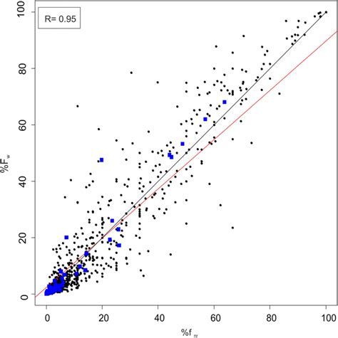 correlation plot between percentages calculated on the basis of
