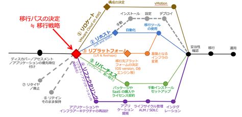 移行パス（クラウド移行戦略）をワークショップで策定する Amazon Web Services ブログ