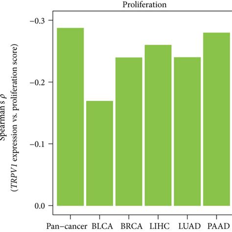 Correlations Of Trpv1 Expression With Tumor Proliferation Stemness Download Scientific