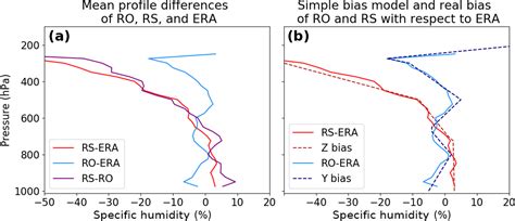 Amt Evaluating Two Methods Of Estimating Error Variances Using Simulated Data Sets With Known