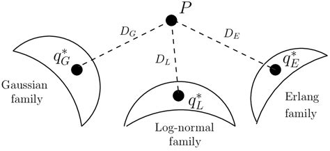 Information Projection Of The Empirical Distribution P On Three