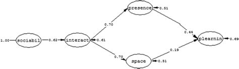 The Sips Model Path Diagram And Outcomes Download Scientific Diagram