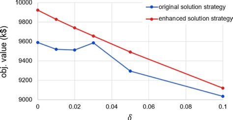 Objective Value Profile For The Robust Mos Model Of Illustrative Example Download Scientific