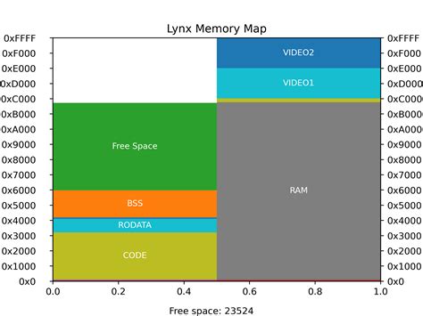cart layout with the atari lynx programming template atari lynx