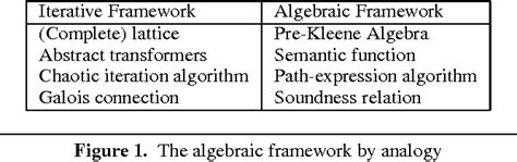 Figure 3 From An Algebraic Framework For Compositional Program Analysis Semantic Scholar